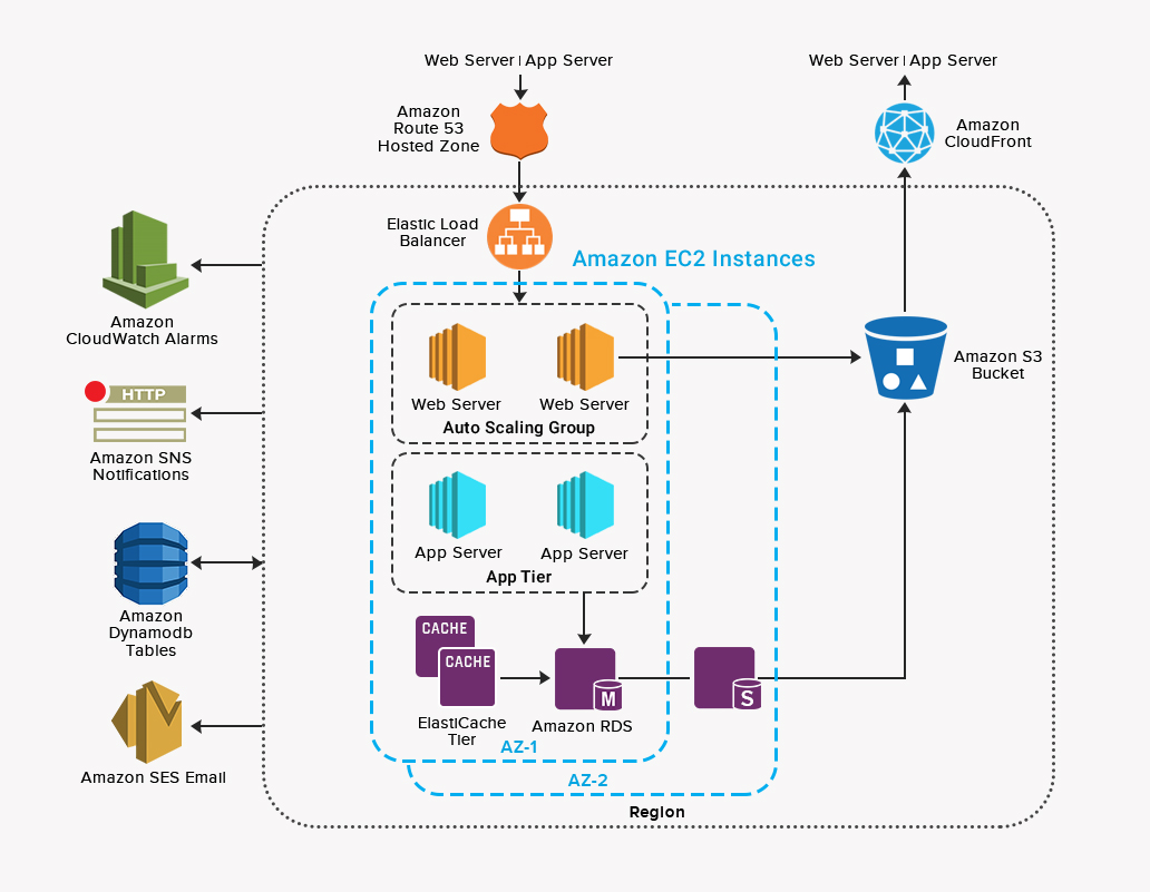 Cloud Architecture Diagrams Cloud Architecture Diagrams The Complete Cloud Architecture Diagrams Cloud Architecture Diagrams The Complete
